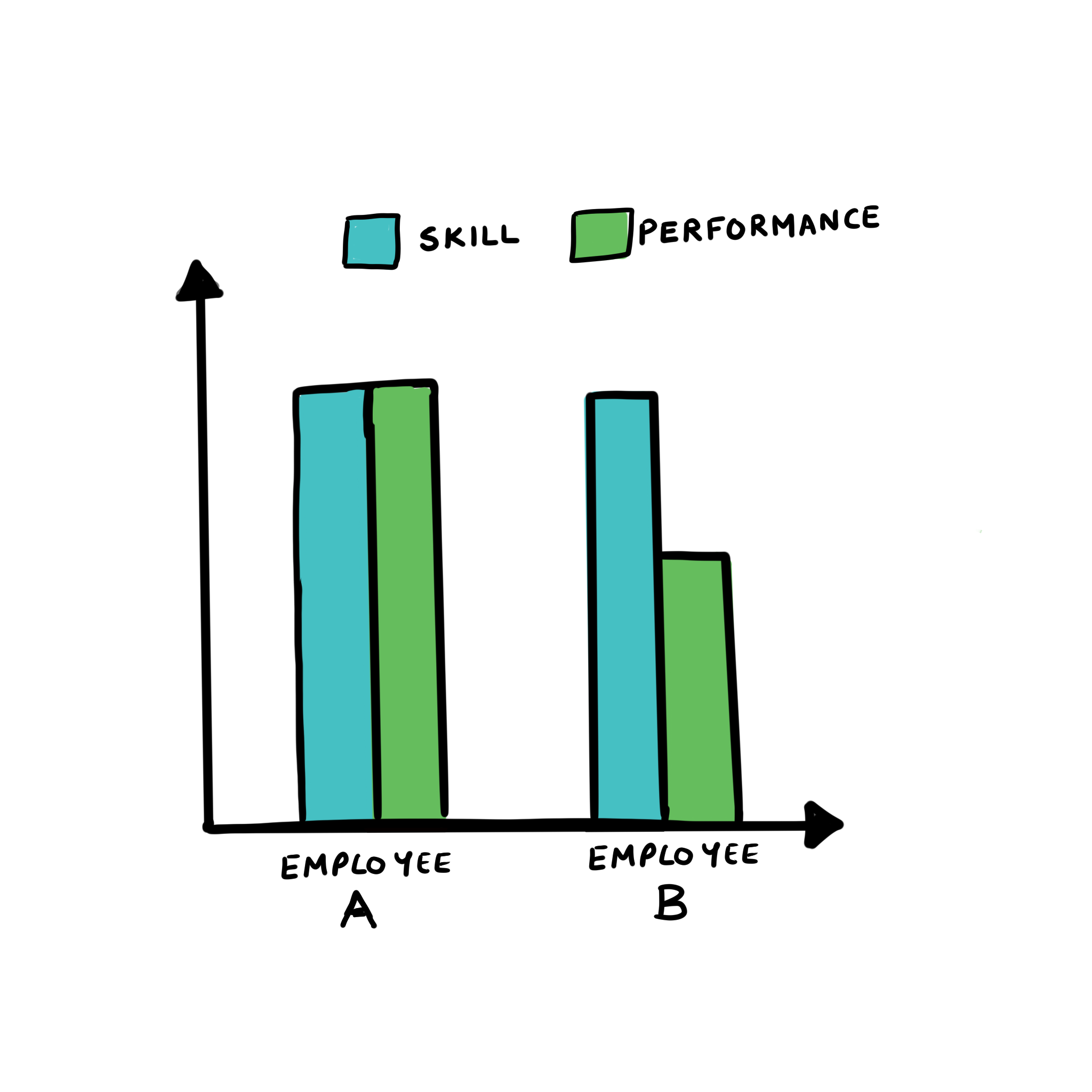 The Gap Between Skill And Performance